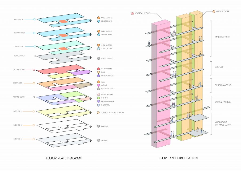 PSRI Multispecialty Hospital at New Delhi, by Creative Designer Architects